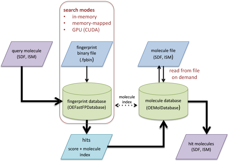 Accelerating Similarity and Substructure Searches
