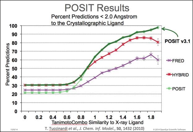 Molecular Pose Prediction Software | POSIT