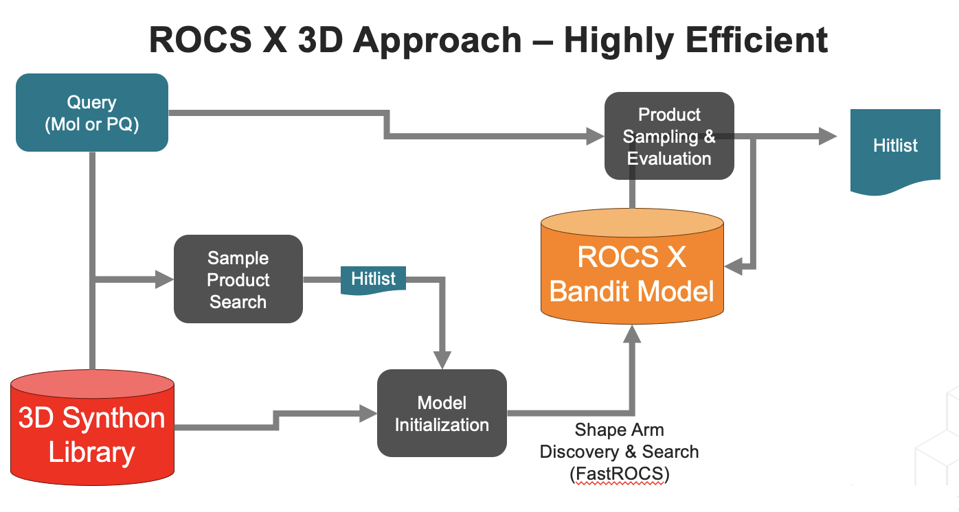ROCS X - Search Trillions. Find Novel Hits From Beyond the Known.
