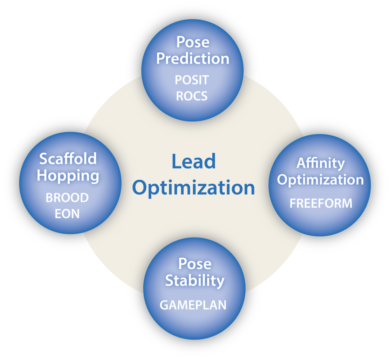 Lead Optimization | Pose Prediction | Binding Affinity Software